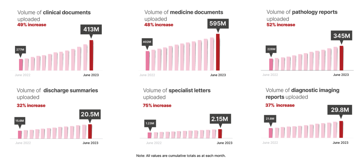 Statistics | Australian Digital Health Agency