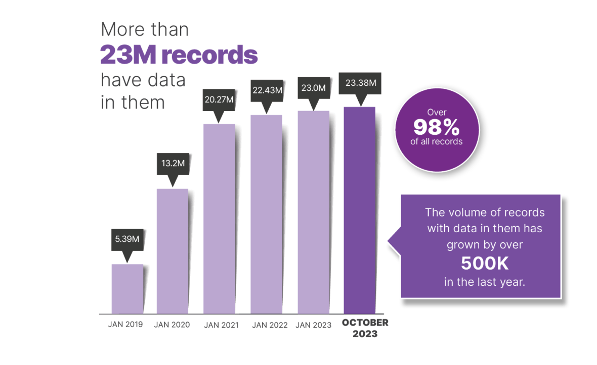 Statistics | Australian Digital Health Agency