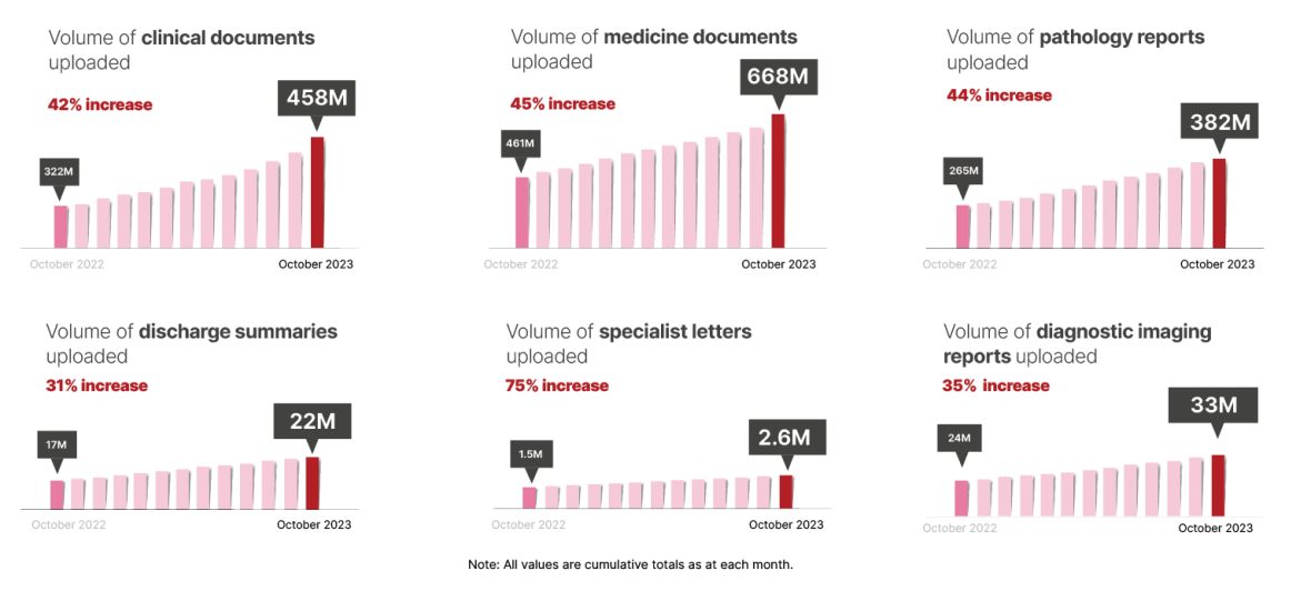 Statistics | Australian Digital Health Agency